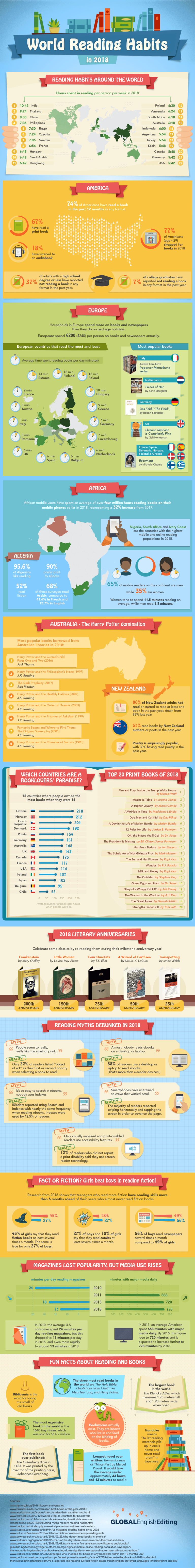 World Reading Habits in 2018 (Infographic)